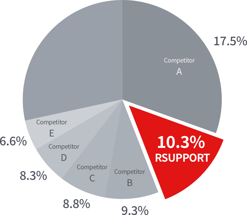 Overview - brand_rsupport